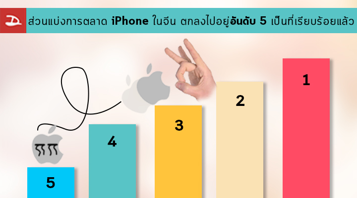 ยอดขายร่วง.. ส่วนแบ่งการตลาดของ iPhone ในประเทศจีนตกลงไปอยู่ในอันดับที่ 5 เป็นที่เรียบร้อยแล้ว ...