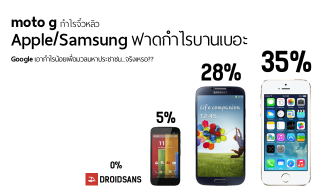moto g กำไรจิ๋วหลิว ส่วน Apple/Samsung ฟาดกำไรบานเบอะ | techfeedthai