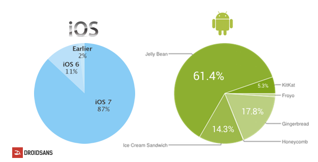 iOS 7 มีคนใช้แล้ว 87% ส่วน Android 4.4 (KitKat) จุ๋มจิ๋ม 5.3% ...
