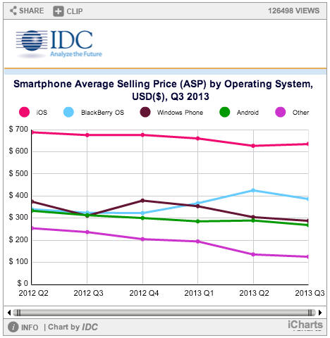 Android กินรวบตลาด Smartphone 81% ส่วน iOS ยังขายได้เพิ่ม | DroidSans