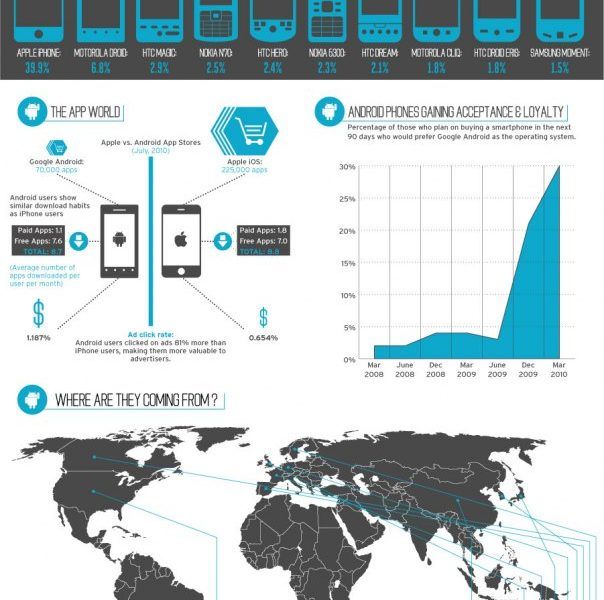 ระวัง Android กำลังจะมา! [infographic] | DroidSans
