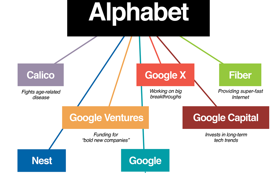Google ประกาศปรับโครงสร้างใหม่ ตั้งบริษัทแม่ชื่อ Alphabet คอยดูแลกิจการ ...