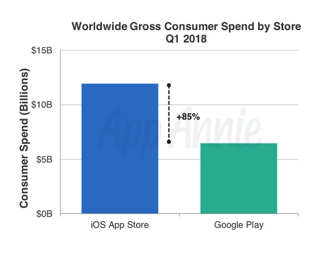 Google Play Store เติบโตมากกว่า App Store มีคนจ่ายเงินให้แอปมากขึ้น แต่ ...