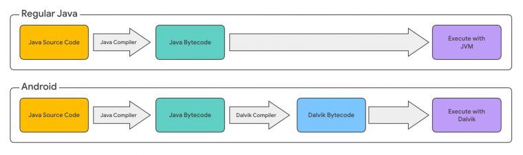 วิวัฒนาการของ Runtime ใน Android [Geek Alert] | DroidSans