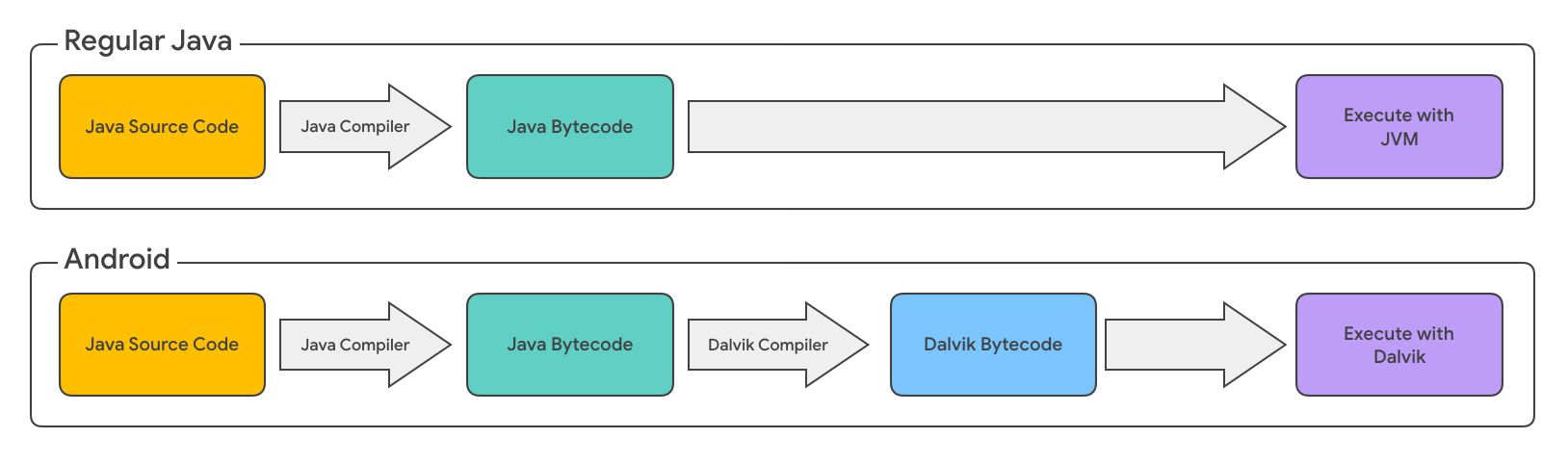 วิวัฒนาการของ Runtime ใน Android [Geek Alert] | DroidSans
