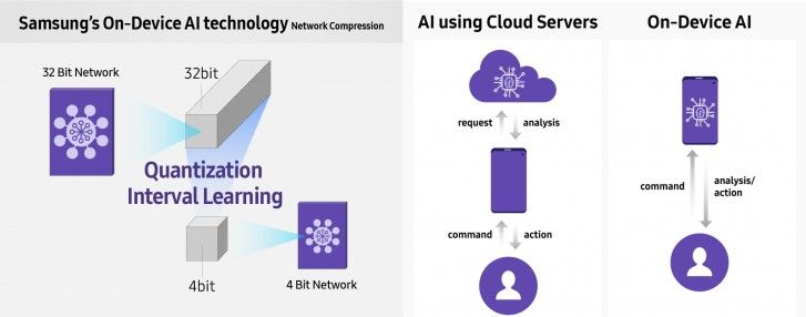 Samsung เปิดตัวเทคโนโลยี QIL NPU เพิ่มพลังประมวลผล AI บนมือถือ ลดการพึ่งพา Cloud ช่วยลดภาระ CPU ...
