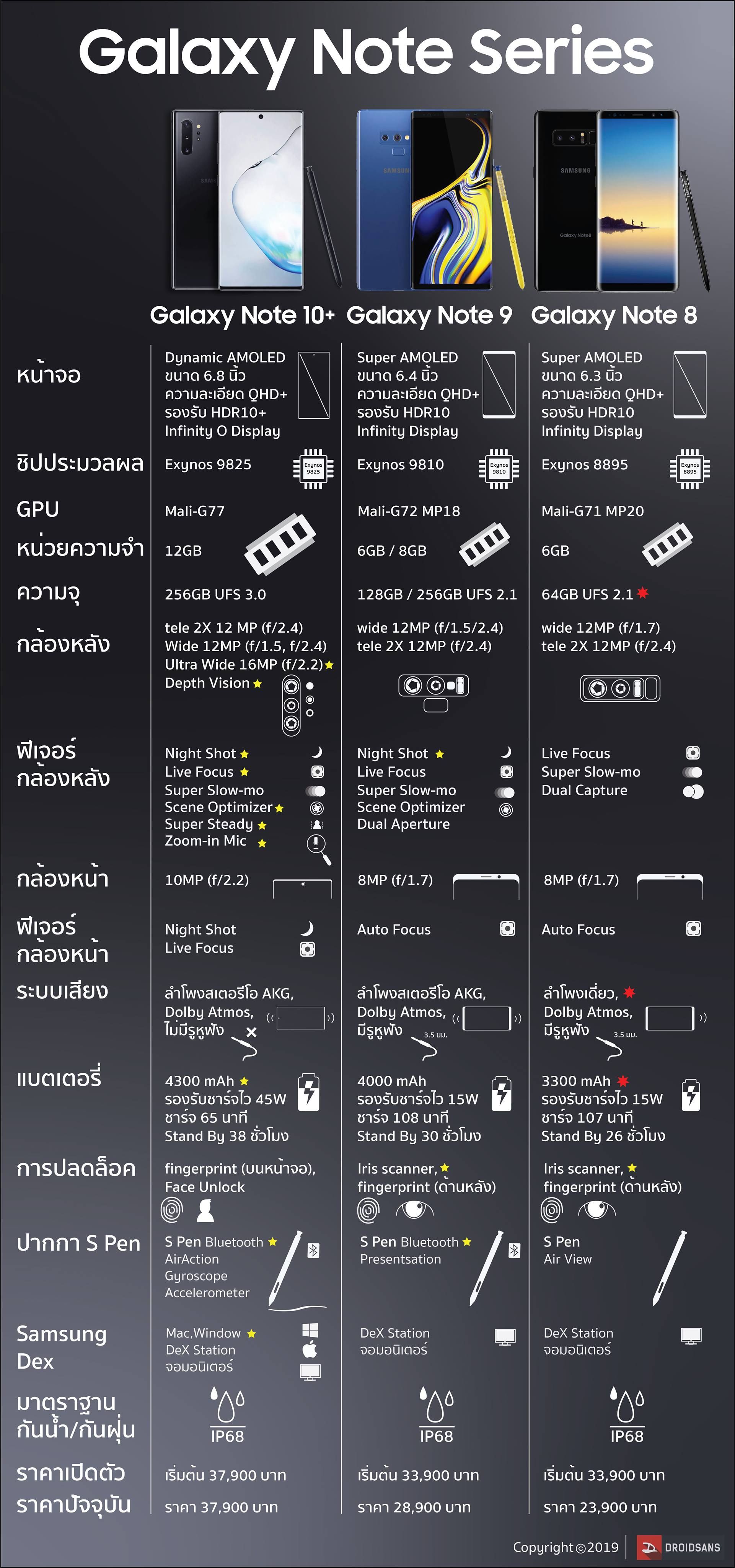 เทียบสเปค Galaxy Note 10+ vs Note 10 vs Note 9 vs Note 8 ต่างกันแค่ไหน ...