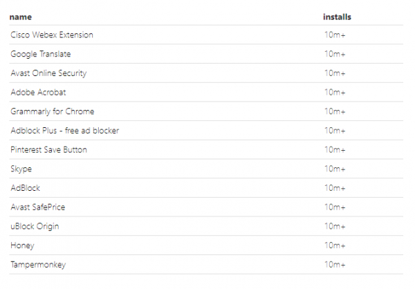 เผยผลสำรวจ สถิติ 13 อันดับ Extention บน Google Chrome ที่มียอดดาวน์โหลดและติดตั้งสูงสุด | DroidSans