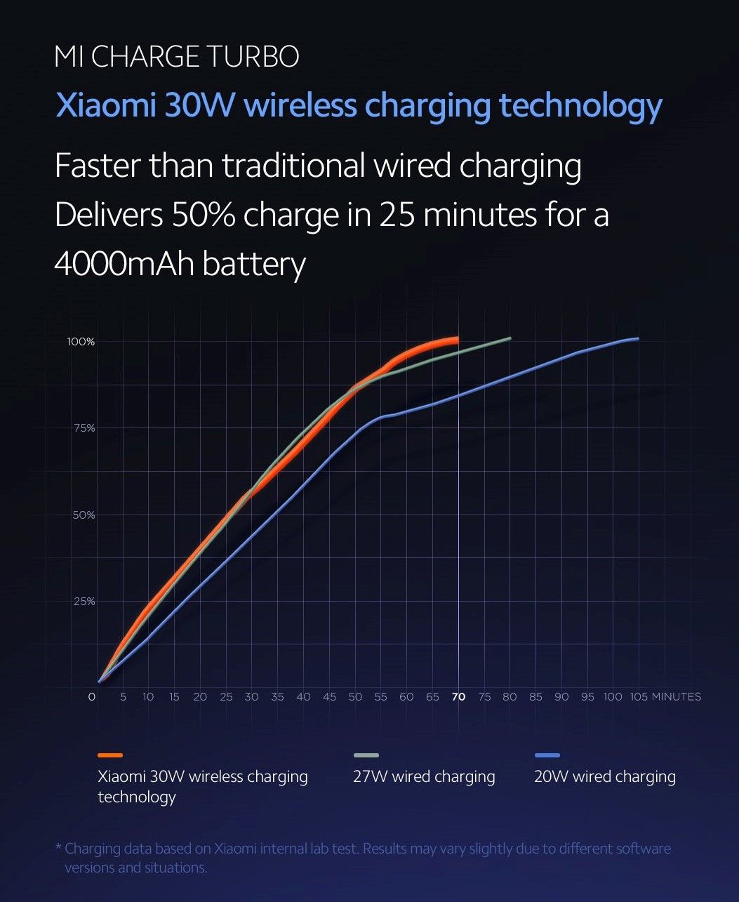 Xiaomi เปิดตัว Mi Charge Turbo เทคโนโลยีชาร์จไร้สาย 30W ประเดิมใช้งาน ...