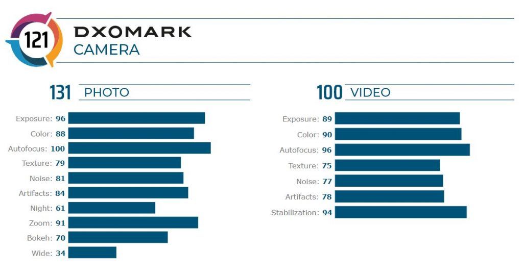 อย่างโหด.. Huawei Mate 30 Pro โค่นแชมป์ ขึ้นเป็นอันดับ 1 มือถือกล้องดีที่สุดจาก DxOMark ด้วย ...