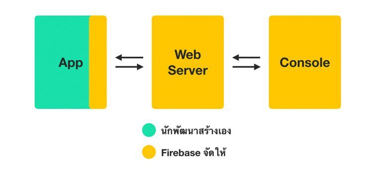 ความสำคัญของ Google Play Services สำหรับ Android และนักพัฒนา | DroidSans