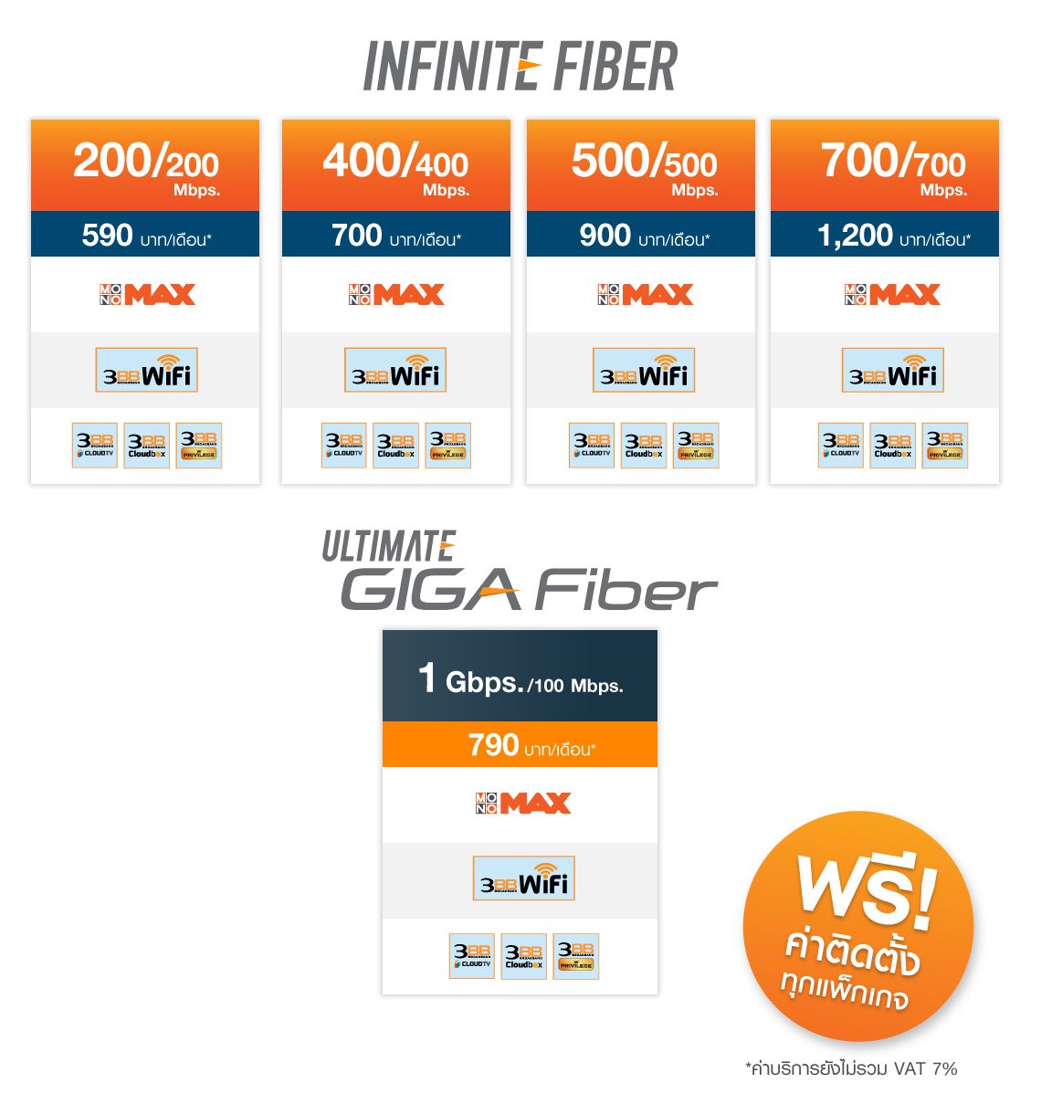 3BB ออกโปรเน็ต Fiber ใหม่ แรงทะลุมิติ 1 Gbps/ 100 Mbps เดือนละ 790 บาท ...