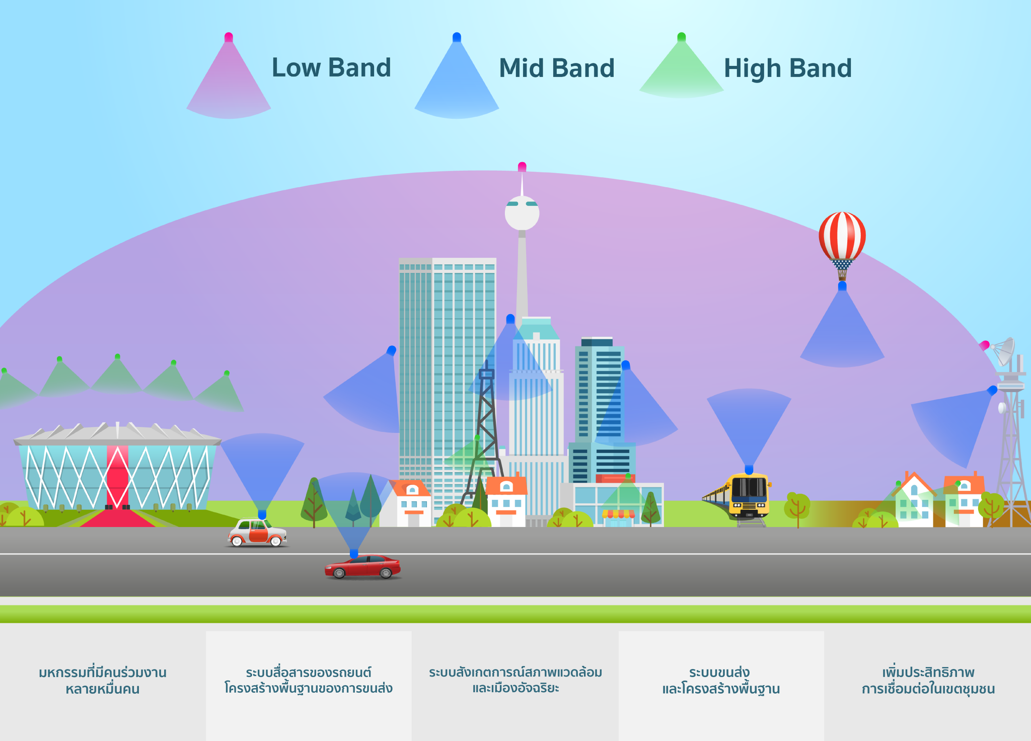 เรื่องเล่า 5G | ประเทศไทยคลื่น Band ไหน n อะไร, Low - Mid - High Band ...