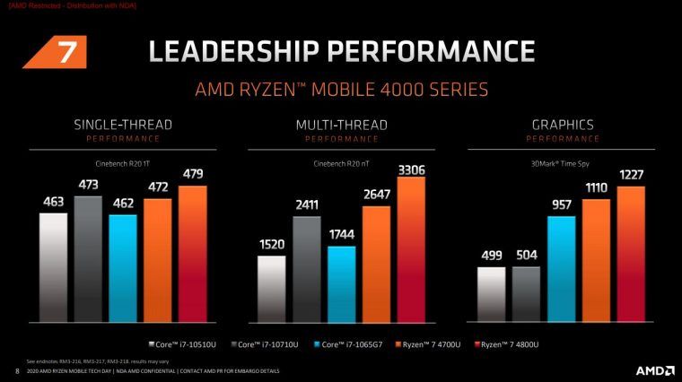 สรุปข้อมูลซีพียู AMD Ryzen 4000 ขนาด 7nm บนโน้ตบุ๊คตัวใหม่เป็นยังไงบ้าง ...