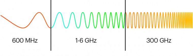 เรื่องเล่า 5G | ประเทศไทยคลื่น Band ไหน n อะไร, Low - Mid - High Band ...
