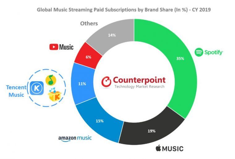 Counterpoint ชี้ ตลาดเพลงออนไลน์โตขึ้น คาดปีนี้มีผู้ใช้งานเกิน 450 ล้านราย ส่วน Spotify ยังคง ...