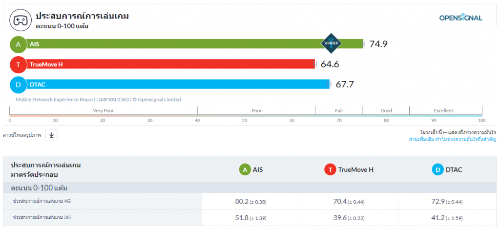 OpenSignal รายงานสถิติการคุณภาพเครือข่ายช่วง ม.ค. - มี.ค. 63, AIS ขึ้น ...