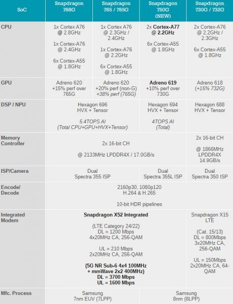 Qualcomm เปิดตัวชิป Snapdragon 750G (8nm) มากับ Cortex-A77 รองรับ 5G ทั้ง mmWave และ Sub-6GHz ...