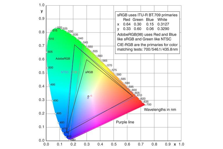 จอ 10-bit คืออะไร ดีกว่าจอ 8-bit ตรงไหน ? | DroidSans