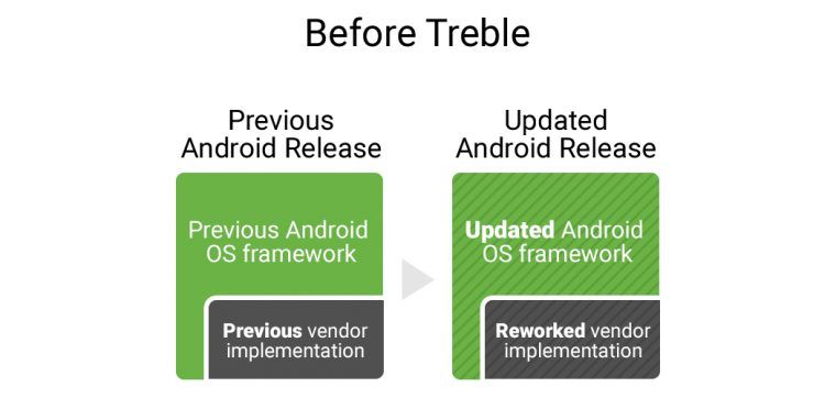 เมื่ออุปกรณ์แอนดรอยด์สามารถอัปเดตเวอร์ชันใหม่ได้ไวขึ้นด้วย Project Treble | DroidSans