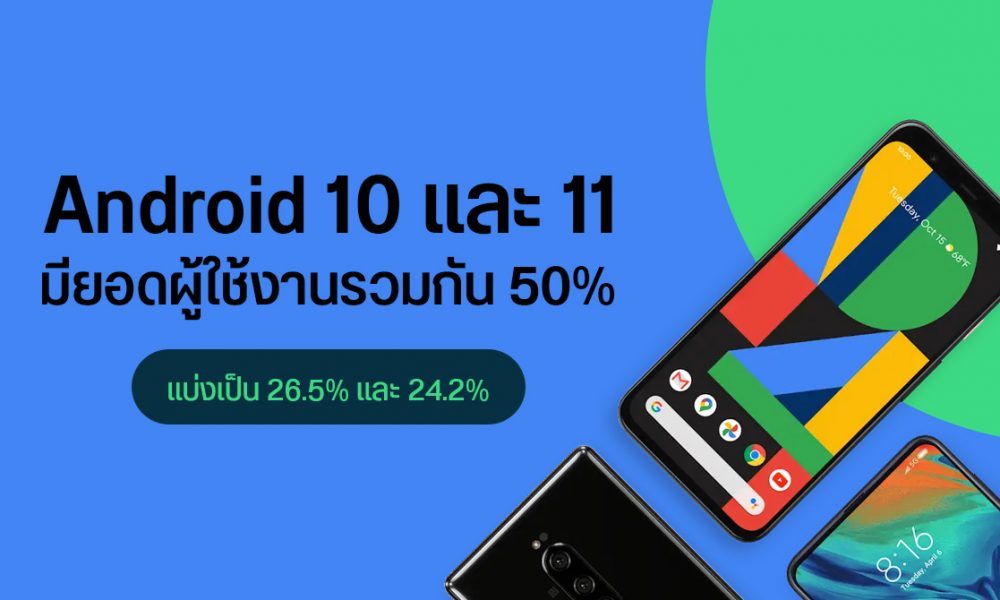 Android 10 เป็นเวอร์ชันที่มีคนใช้งานมากที่สุด แต่ Android 11 ไล่บี้มา ...