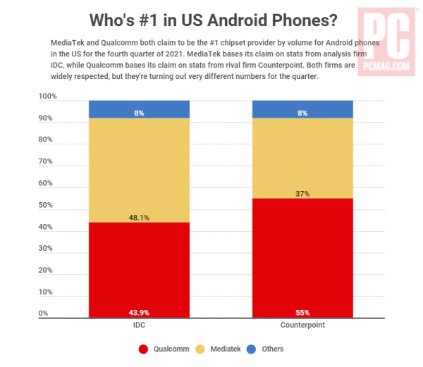 IDC เผย MediaTek แซงหน้า Qualcomm ขึ้นเป็นเบอร์หนึ่งในสหรัฐฯ | DroidSans