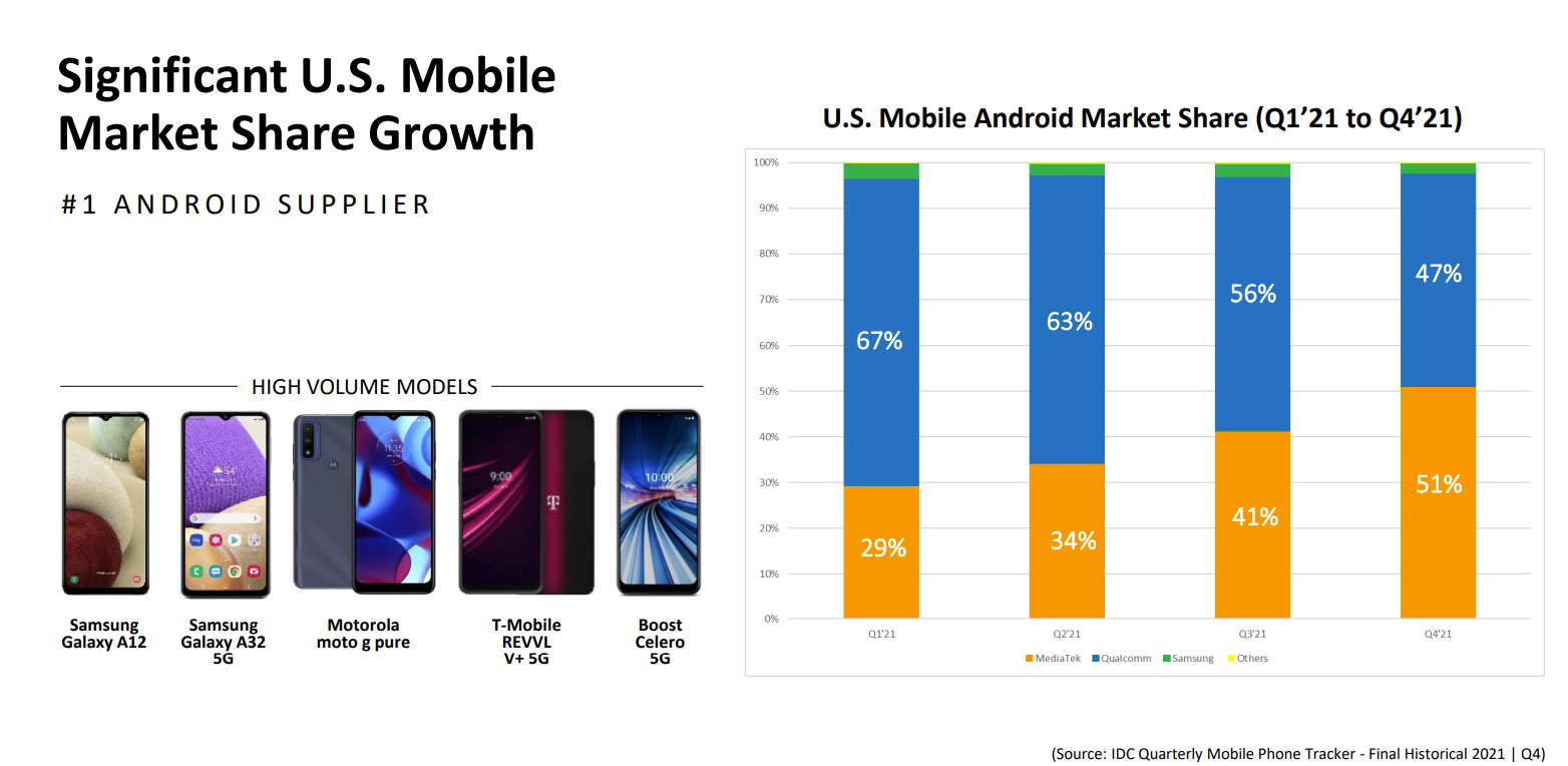 IDC เผย MediaTek แซงหน้า Qualcomm ขึ้นเป็นเบอร์หนึ่งในสหรัฐฯ | DroidSans
