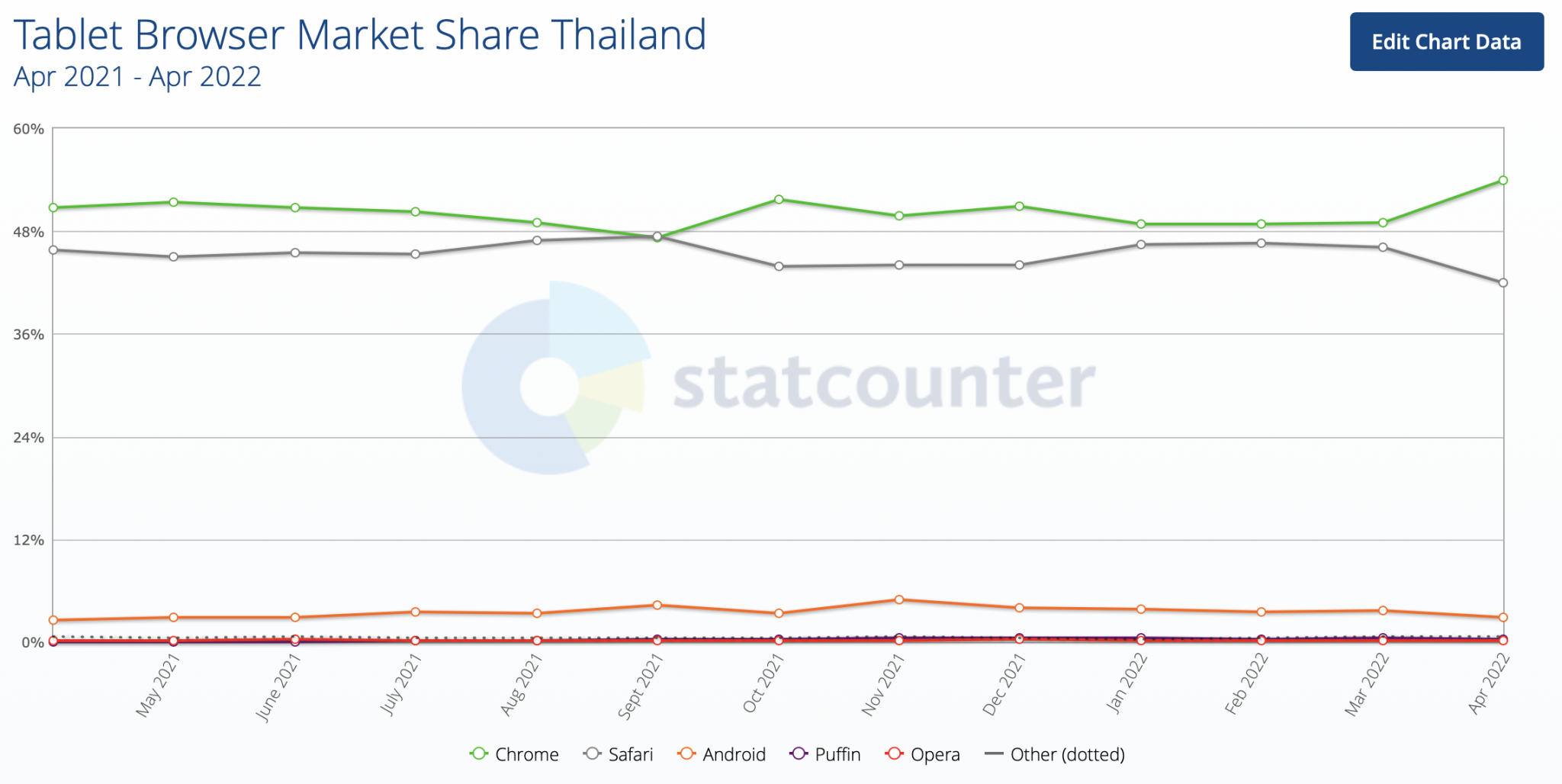 เผย Web Browser ยอดนิยมเดือนเมษายน 2022 แชมป์เก่ายังครองบัลลังก์เหนียวแน่น | DroidSans