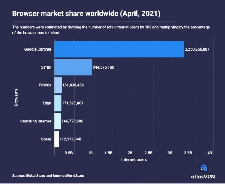 ในที่สุด...เบราว์เซอร์ Safari มีผู้ใช้งานทะลุ 1 พันล้านคน แต่ยังคงเป็น ...