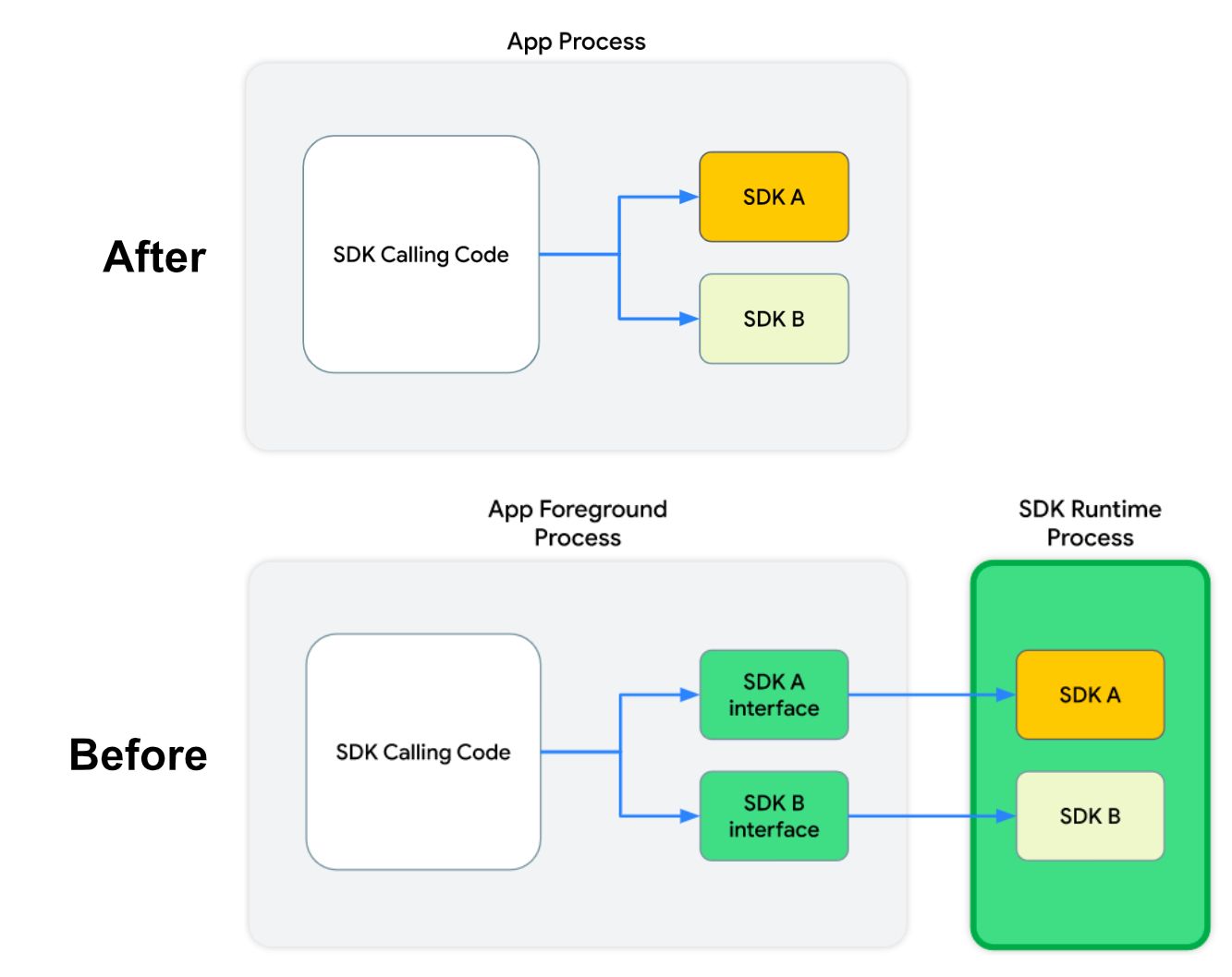 Android Privacy Sandbox โปรเจคที่จะช่วยเพิ่มความปลอดภัยให้กับข้อมูล ...