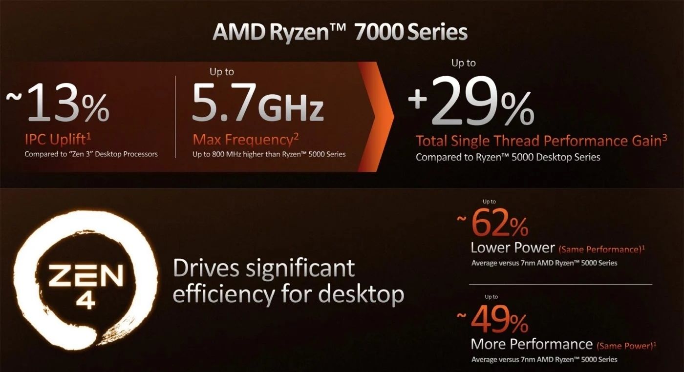 AMD เปิดตัวซีพียู Ryzen 7000 Series อย่างเป็นทางการ 4 รุ่น ชูความแรง Ryzen 5 เล่นเกมเหนือกว่า ...