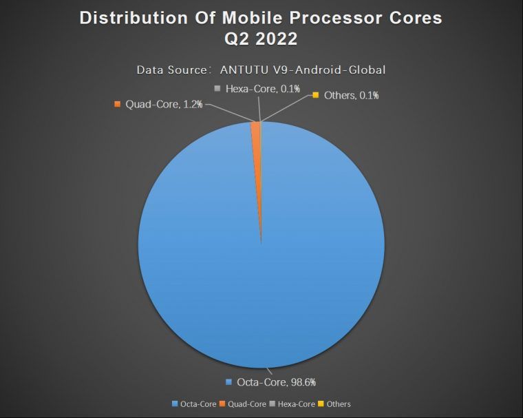 AnTuTu เผยผลสำรวจชาว Android นิยมใช้มือถือสเปคแบบไหนกันบ้าง (ขนาดจอ, ชิป, RAM, ROM ฯลฯ) | DroidSans