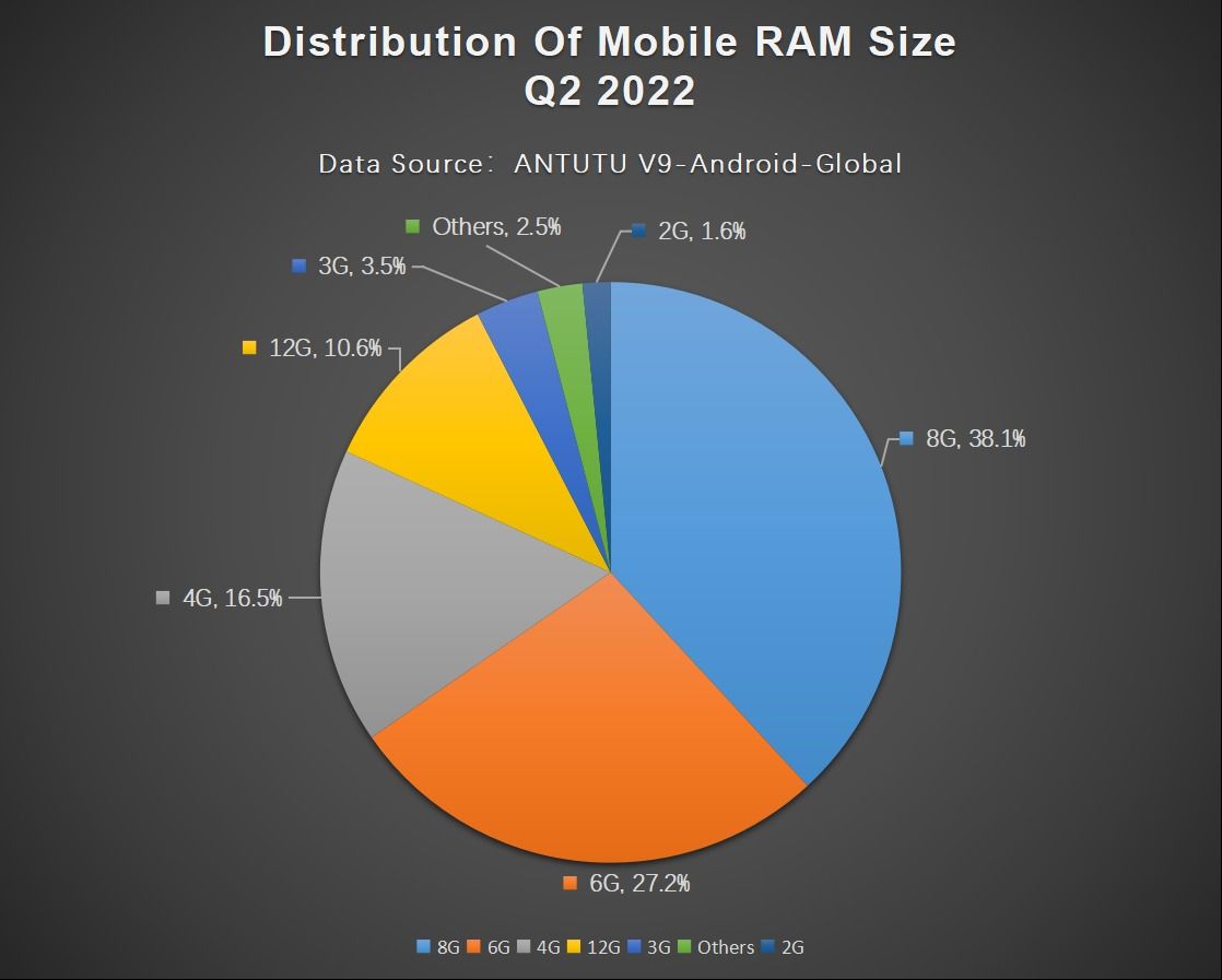 AnTuTu เผยผลสำรวจชาว Android นิยมใช้มือถือสเปคแบบไหนกันบ้าง (ขนาดจอ, ชิป, RAM, ROM ฯลฯ) | DroidSans