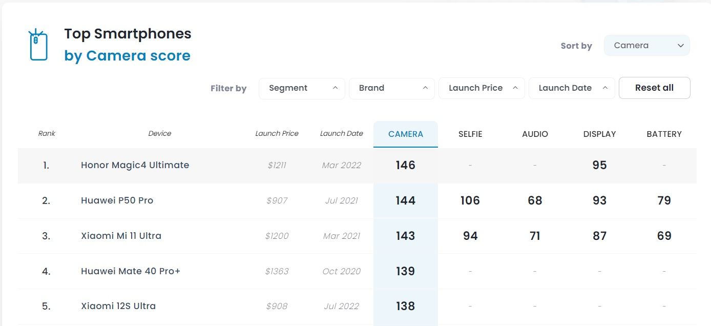 DXOMARK เผย ช่วงนี้ค่ายมือถือไม่ส่งเครื่องให้ทดสอบกล้อง อาจเพราะกลัว ...