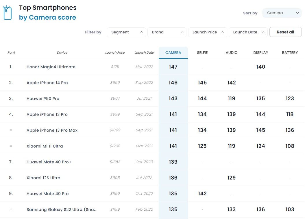 DxOMARK tested the iPhone 14 Pro camera, scoring 2nd place, but still ...