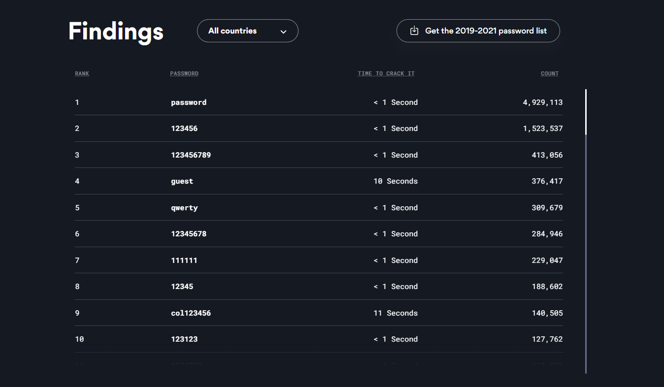 200 อันดับรหัสผ่านยอดนิยมประจำปี 2022 ‘password’ ขึ้นมาเป็นอันดับหนึ่ง แซงหน้า '123456' แล้ว ...
