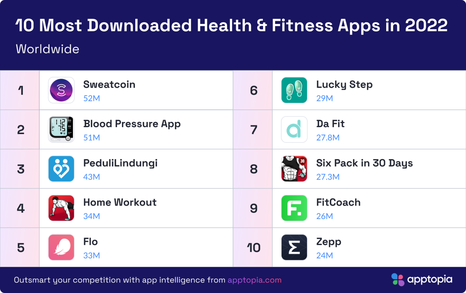 10 อันดับ แอปมือถือที่มีการดาวน์โหลดมากที่สุดในโลก ปี 2022 ทั้ง Android / iOS | DroidSans