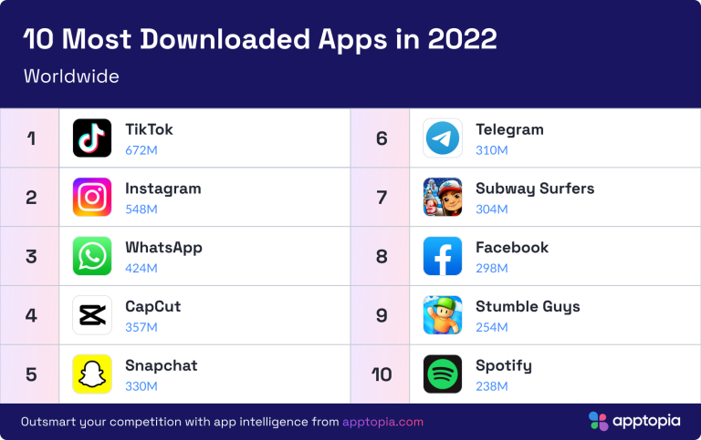 10 อันดับ แอปมือถือที่มีการดาวน์โหลดมากที่สุดในโลก ปี 2022 ทั้ง Android / iOS | DroidSans