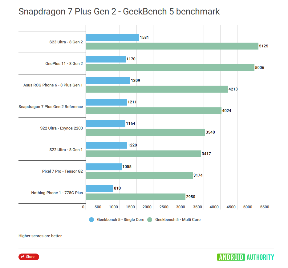 ผลทดสอบ Snapdragon 7+ Gen 2 ความแรงเบียดไหล่ชิปเรือธง 8+ Gen 1 | DroidSans