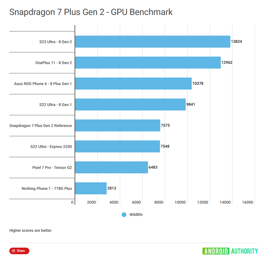 ผลทดสอบ Snapdragon 7+ Gen 2 ความแรงเบียดไหล่ชิปเรือธง 8+ Gen 1 | DroidSans