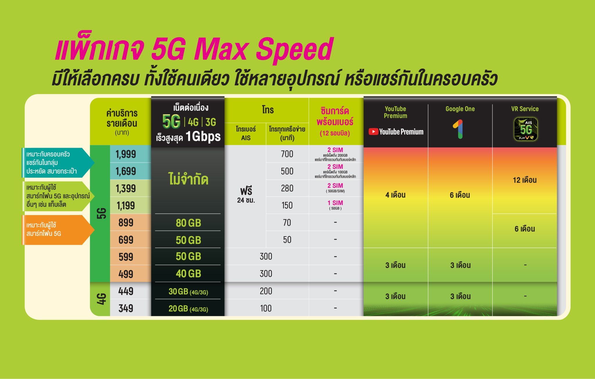 อัปเดตราคาแพ็กเกจมือถือ AIS, True และ dtac แบบรายเดือน ปี 2023 พบมีการปรับราคาขึ้นหลัง 2 บริษัท ...
