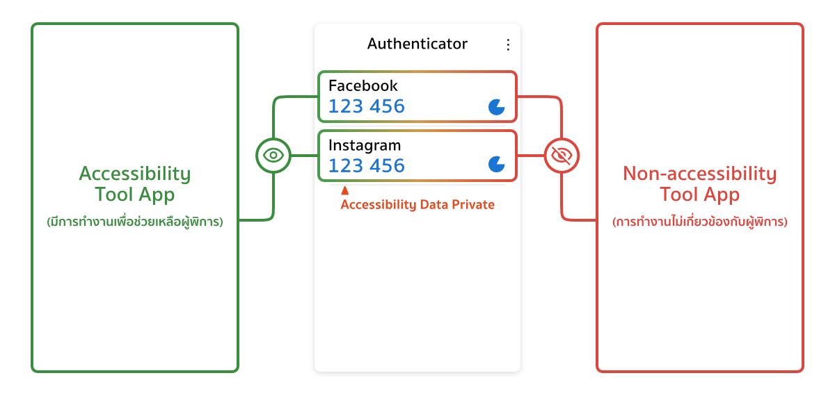 Android 14 เพิ่มคำสั่งสำหรับป้องกันแอปที่ใช้งาน Accessibility API อ่านข้อมูลบนหน้าจอเพื่อใช้งาน ...
