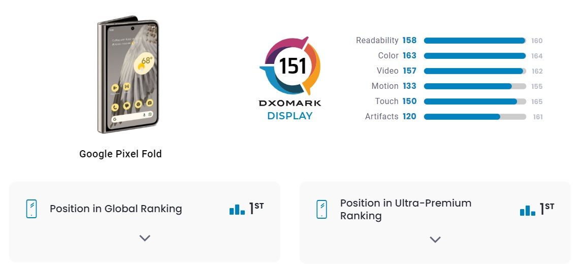 DXOMARK ให้คะแนนกล้อง Google Pixel Fold อยู่อันดับ 28 ส่วนหน้าจอได้ ...