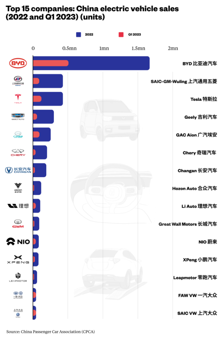 รวม 15 อันดับแบรนด์รถยนต์ไฟฟ้า EV ที่ขายดีที่สุดในจีน ปี 2022 - Q1 2023 BYD ครองที่ 1 ด้วยยอดขาย ...