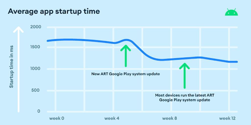Google เตรียมออกอัปเดต ART ให้มือถือ Android ทุกรุ่น เปิดแอปไวขึ้น 30% ...