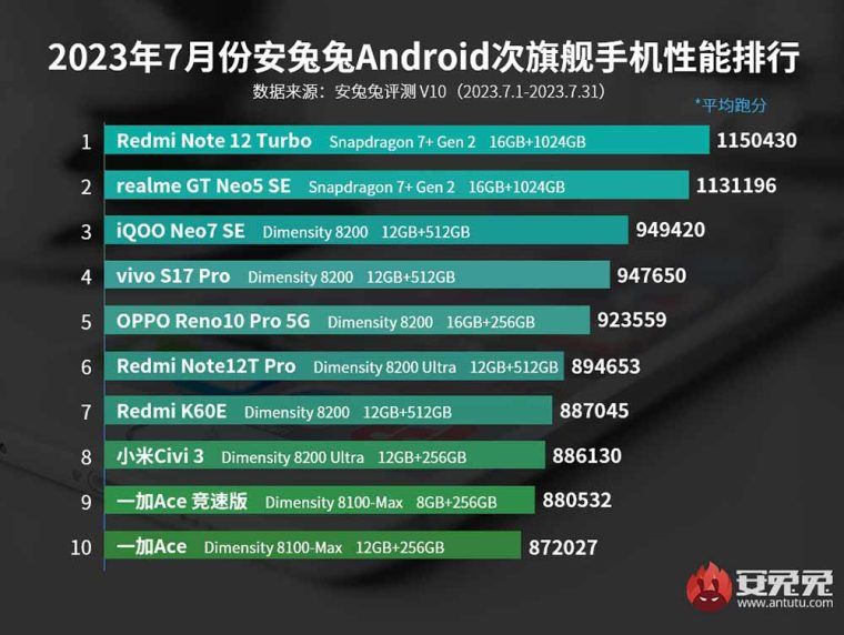 20 มือถือเรือธงสุดแรงจาก AnTuTu เดือนกรกฎาคม 2023 ชิป Snapdragon 8 Gen ...