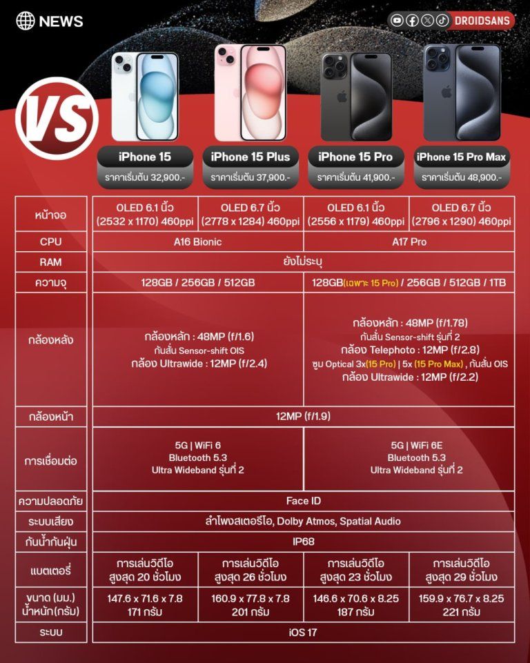 เทียบสเปค iPhone 15, iPhone 15 Plus, iPhone 15 Pro, iPhone 15 Pro Max ...