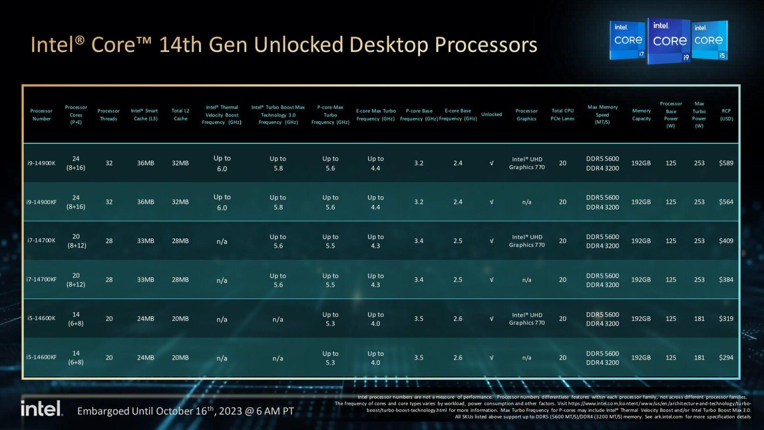 เปิดตัวซีพียู Intel Gen 14 Raptor Lake-S ปรับความเร็วนิดหน่อย เพิ่ม E ...