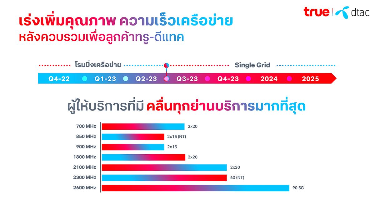True อธิบายการทำ Single Grid เน็ตเร็วแรงขึ้น 2 เท่า พร้อมลดการใช้พลังงาน - ปล่อยก๊าซเรือนกระจก ...