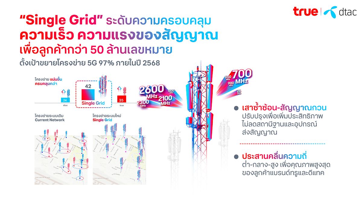 True อธิบายการทำ Single Grid เน็ตเร็วแรงขึ้น 2 เท่า พร้อมลดการใช้ ...